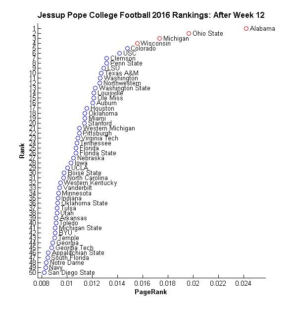 Jessup Pope (JP) College Football Rankings: Week Beginning Nov. 21 ...