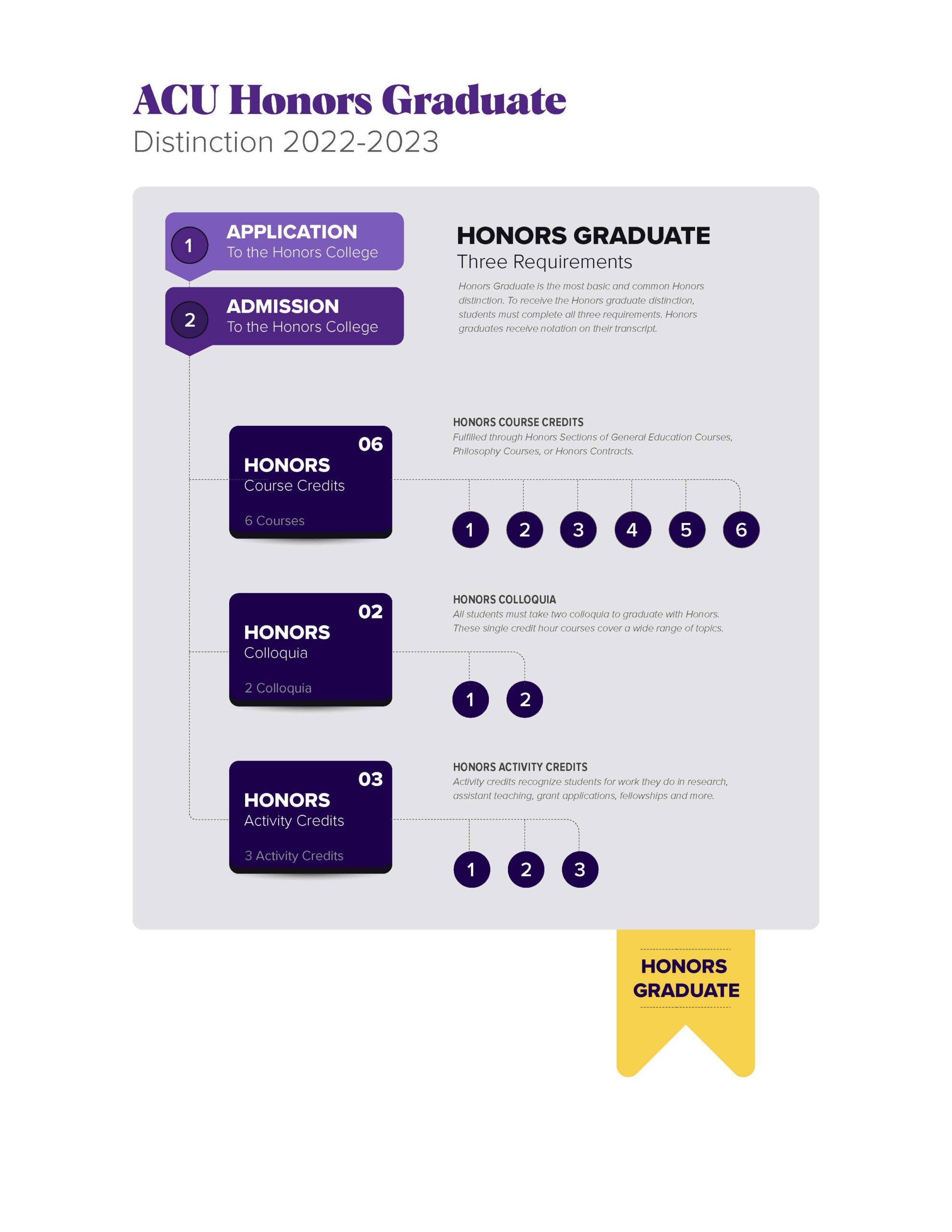 Honors Requirements - The Honors College